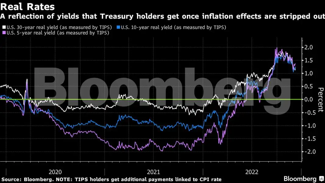 Traders and consumers lower their expectations for US inflation - The ...