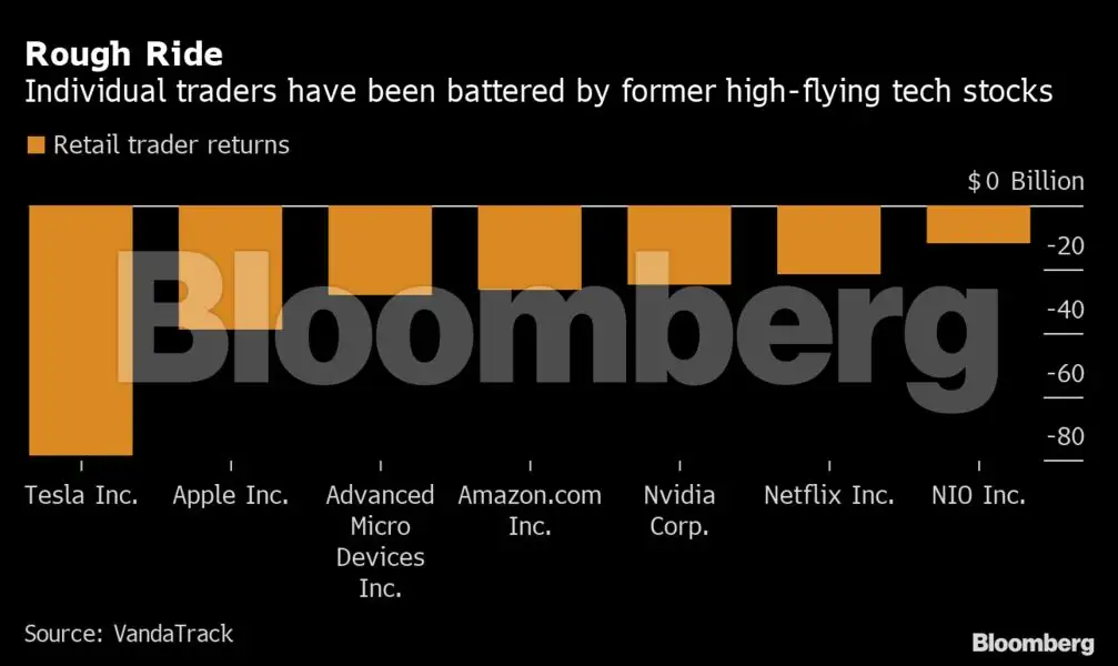 Retail traders lose $350 billion in brutal year for taking risks - The ...