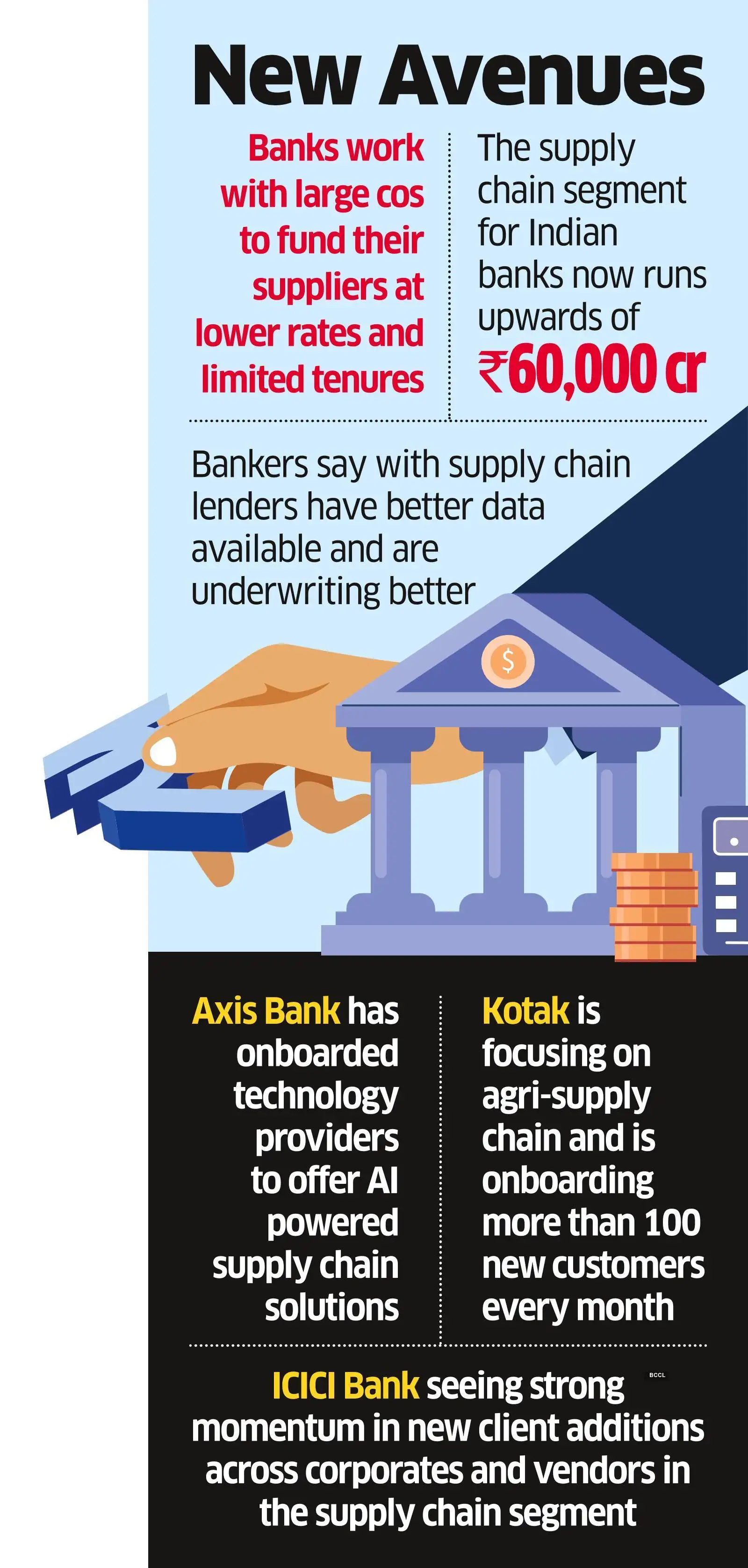 supply chain: Lenders betting big on supply chain finance - The ...