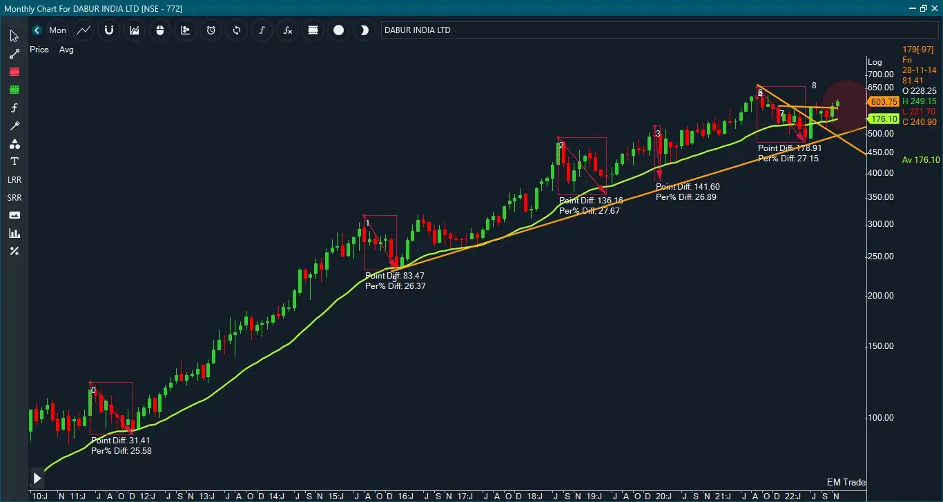 dabur share price: Chart Check: Dabur India hits fresh 52-week high in ...