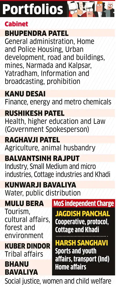 Gujarat: Caste and region balance evident in new Bhupendra Patel ...