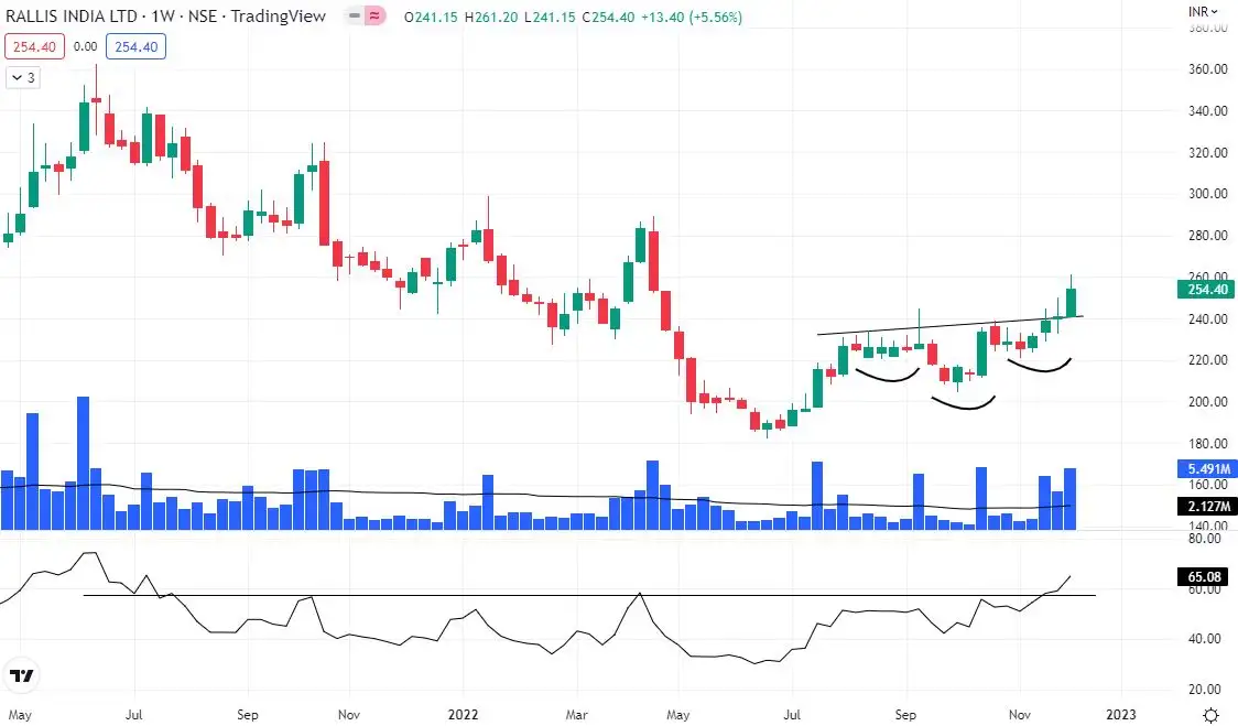 rallis india share price: Chart Check: After 17% returns in a month ...
