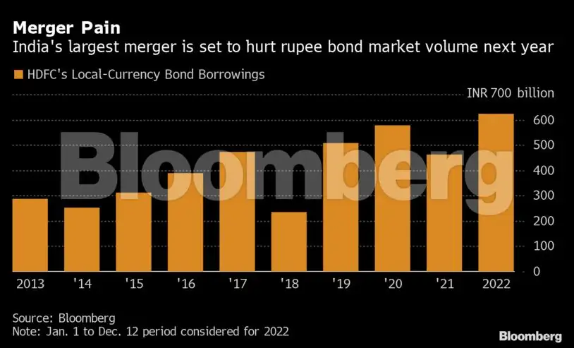 HDFC Bank: Biggest merger to shake up India debt market as top seller ...