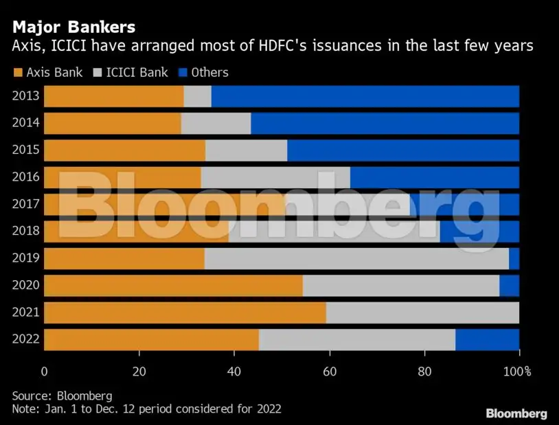HDFC Bank: Biggest merger to shake up India debt market as top seller ...