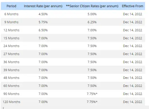 HDFC Bank FD interest rate: HDFC Bank hikes FD interest rate by up to ...