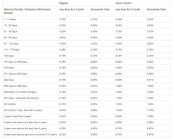 Kotak Mahindra Bank FD Interest Rates: Kotak Mahindra Bank hikes FD ...