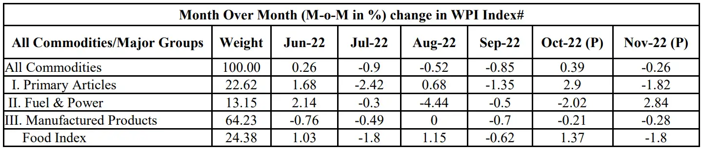 wpi inflation: India's WPI inflation eases to 21-month low of 5.85 per cent in November - The ...