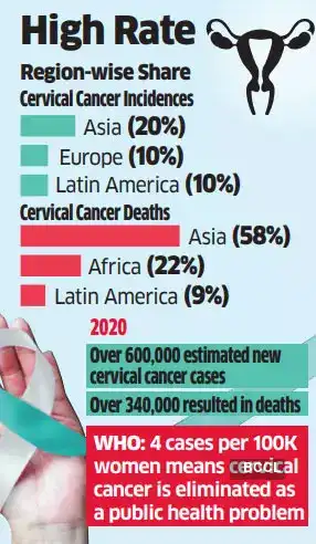 India has the most cervical cancer patients in Asia: Lancet - The ...