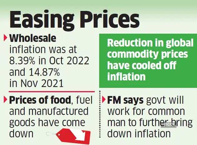 wpi inflation: India's WPI inflation eases to 21-month low of 5.85 per cent in November - The ...