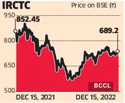 Irctc share price: IRCTC offer unlikely to deliver short-term gains ...