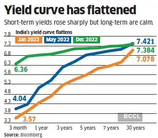 Now is a good time to lock into debt mutual funds at high rates: Here ...