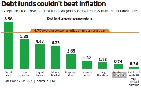 Now is a good time to lock into debt mutual funds at high rates: Here ...