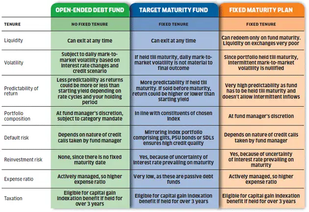 Why target maturity mutual funds are a good bet now - The Economic Times