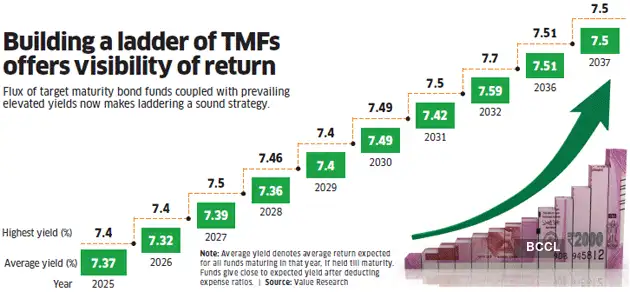 Why target maturity mutual funds are a good bet now - The Economic Times