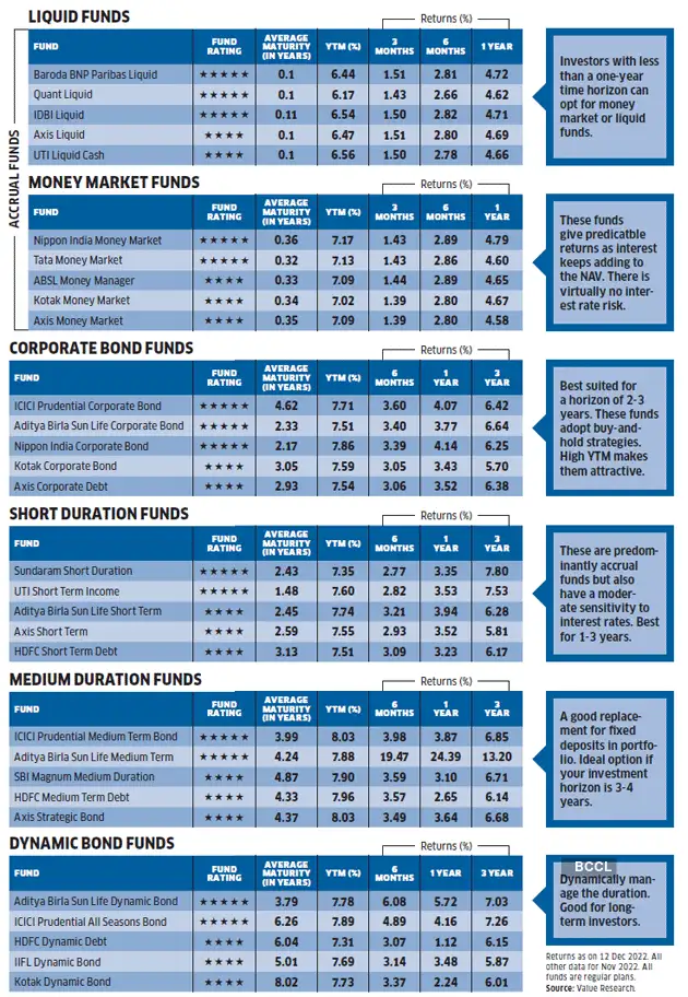 Now is a good time to lock into debt mutual funds at high rates: Here ...