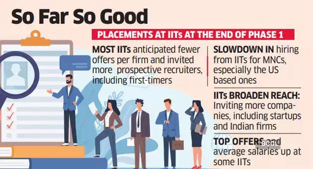 IIT job: IITs see a mixed bag of job offers this season - The Economic ...