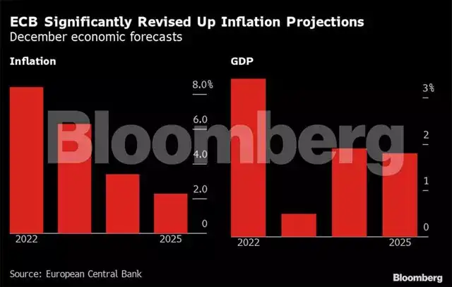 global economy: Charting the Global Economy: Fed, ECB and BOE slow rate hikes - The Economic Times