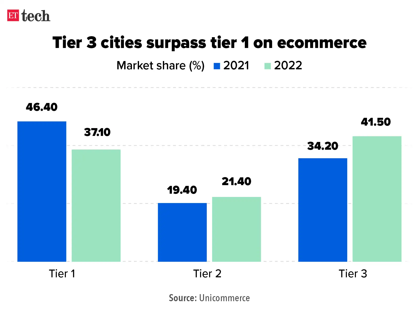 Ecommerce News: Ecommerce order volumes grow a whopping 37% in 2022 ...