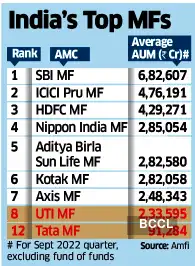 tata UTI AMC stake: Tata in final talks to buy majority stake in UTI ...