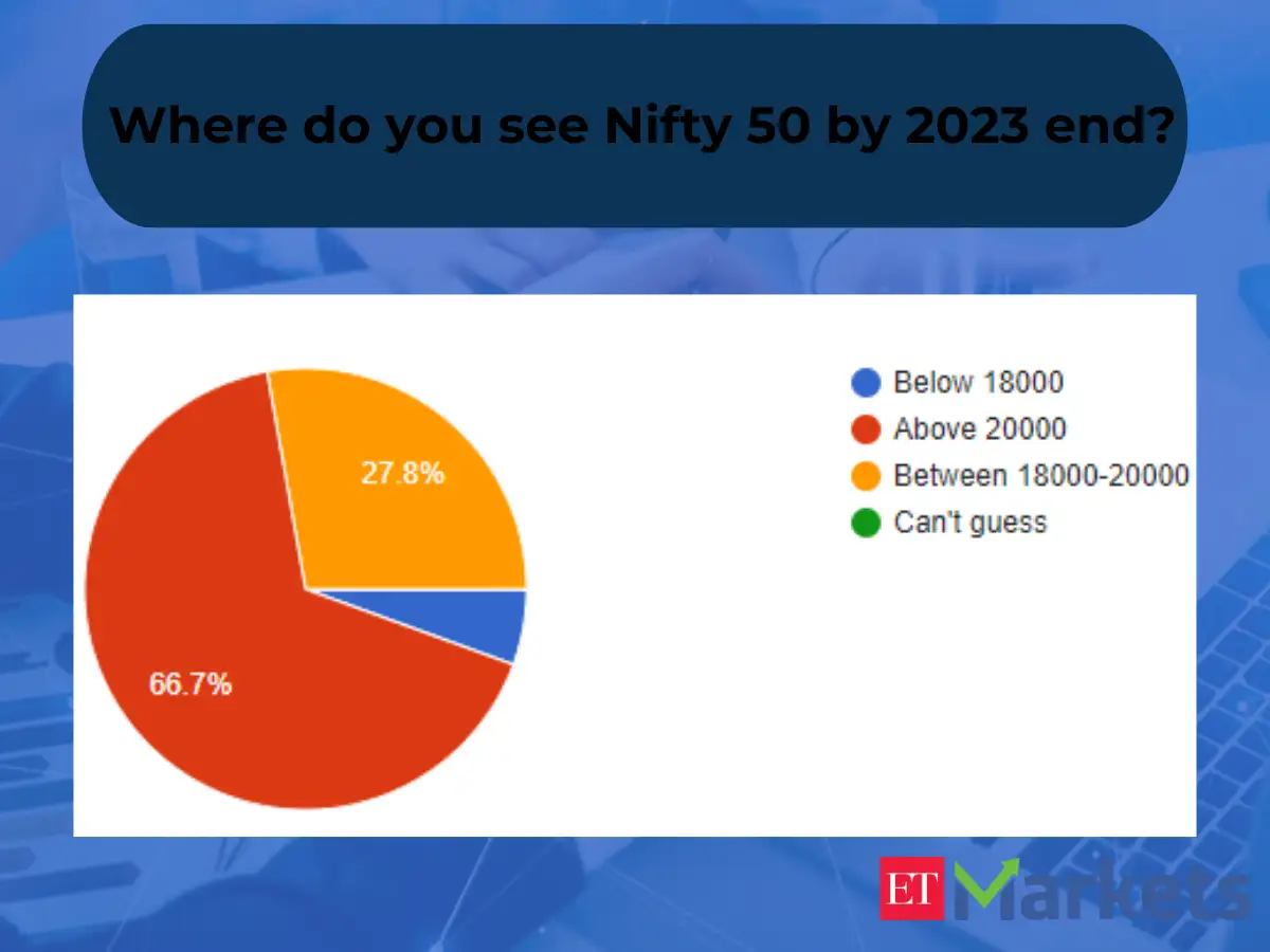 nifty 2023: Year-end special | ETMarkets Poll: 2 out of 3 analysts see Nifty hitting 20K ...