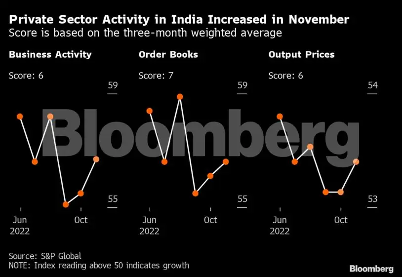 India’s economic activity looks set to slow as resilience wanes - The ...