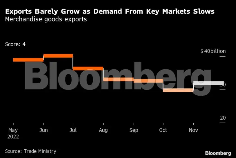 India’s economic activity looks set to slow as resilience wanes - The ...