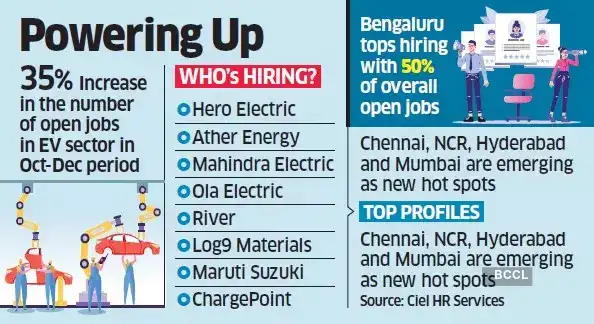 electric vehicle: EV sector hiring set to gain momentum next year - The ...