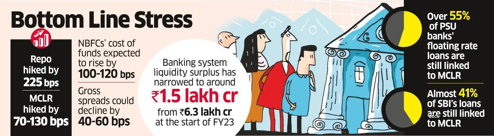 nbfc: NBFCs to face higher fund costs as banks look to pass on MCLR hikes - The Economic Times