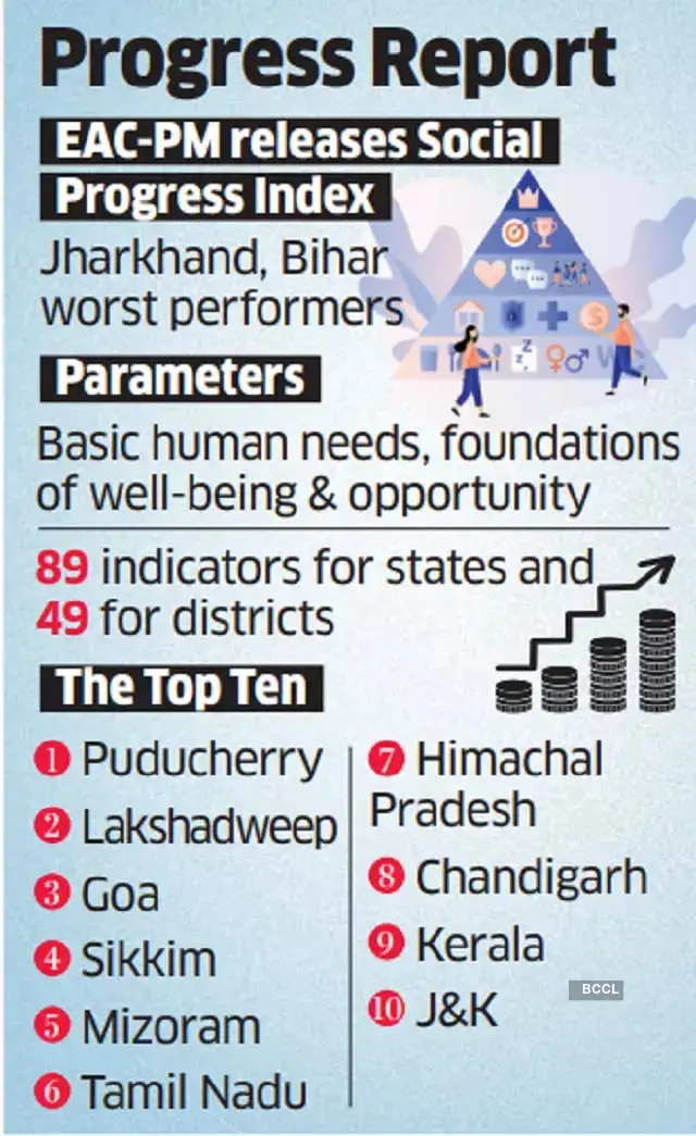 social progress: Puducherry, Lakshadweep & Goa toppers of Social ...