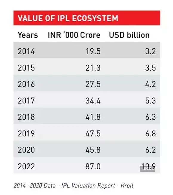 ipl valuation: IPL crosses $10 billion valuation to become a decacorn ...