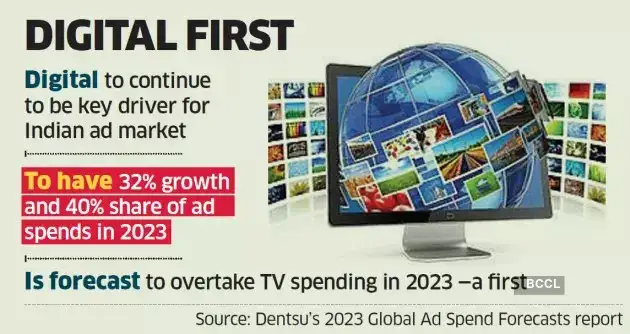 advertising market: India advertising market may surge to $12.6 billion ...