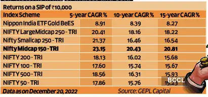 SIP investments: Market rewards SIPs in the long run - The Economic Times