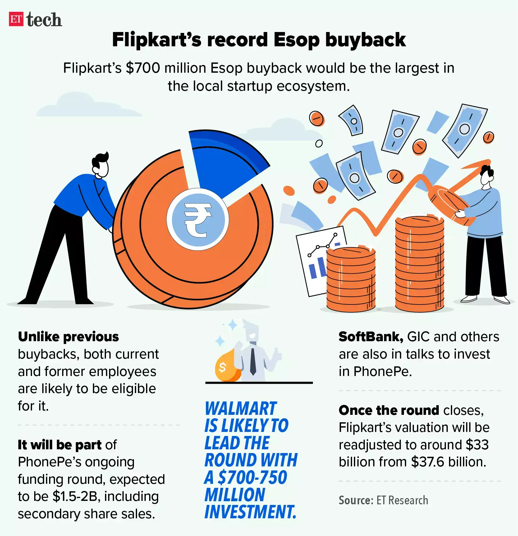 phonepe news: Nearly $700 million cash payout in store for Flipkart ...