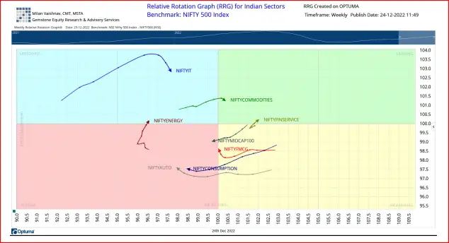 nifty weekly lows: Holiday season likely to keep overall volumes at ...