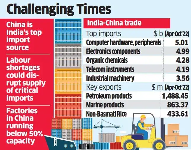 China Covid surge stokes supply fears among Indian traders - The ...