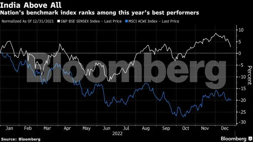 Adani stocks: Adani effect propels India stocks past most world markets ...
