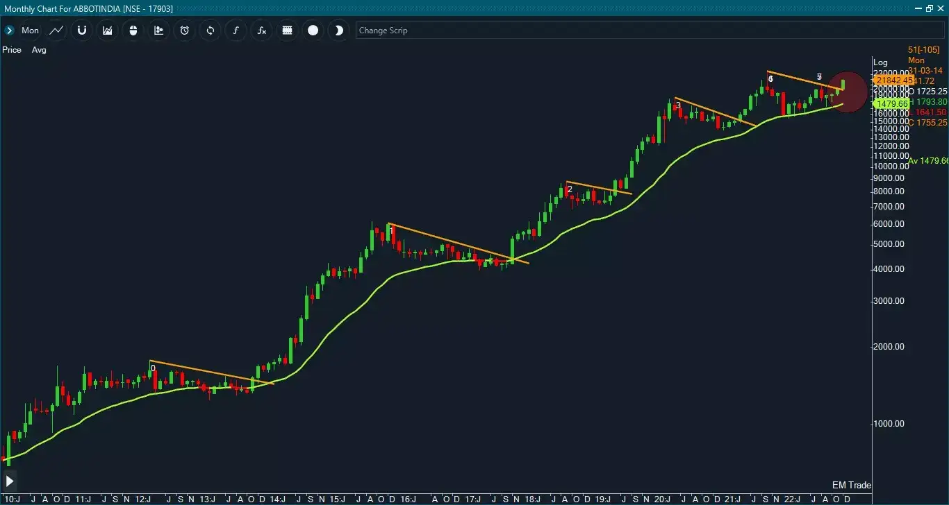 abbott india stock price: Chart Check: This pharma stock hits fresh 52 ...