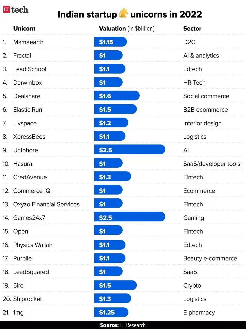 IPOs in 2023: 2022 Year in Review | Is the startup IPO party over? - The Economic Times