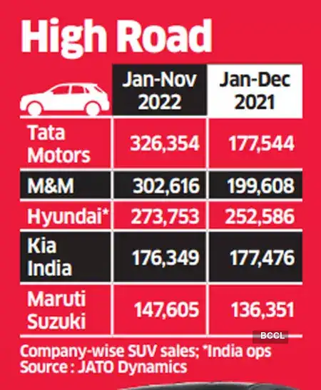 suv sales: Tata Motors, M&M ahead of Korean rivals in SUV sales in 2022 ...