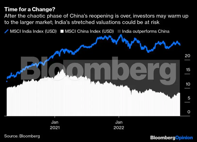 China stock market: India and China — a 2023 tale of two markets - The ...