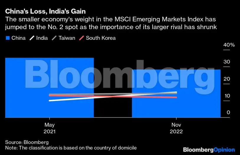 China stock market: India and China — a 2023 tale of two markets - The ...
