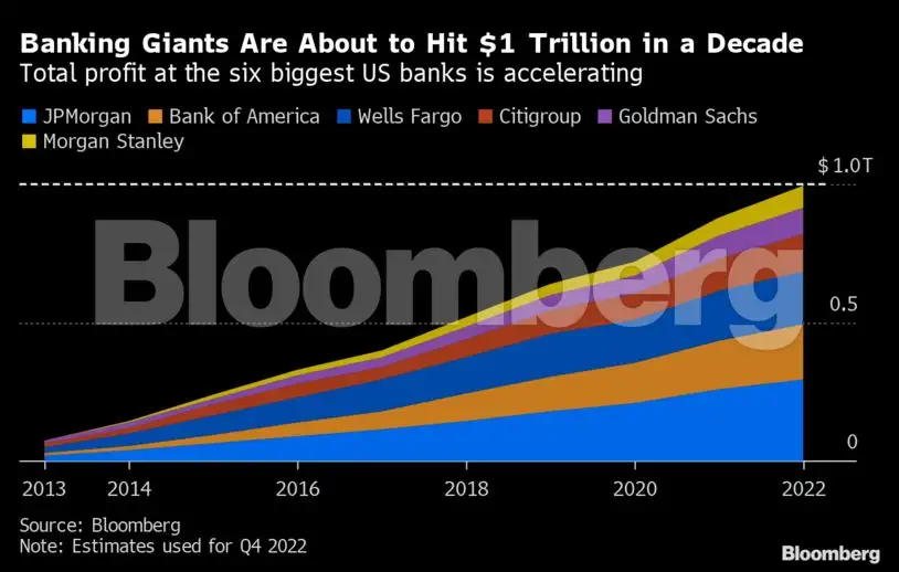 wall street banks: Wall Street’s big banks score $1 trillion of profit ...