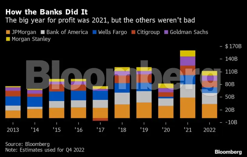 wall street banks: Wall Street’s big banks score $1 trillion of profit ...