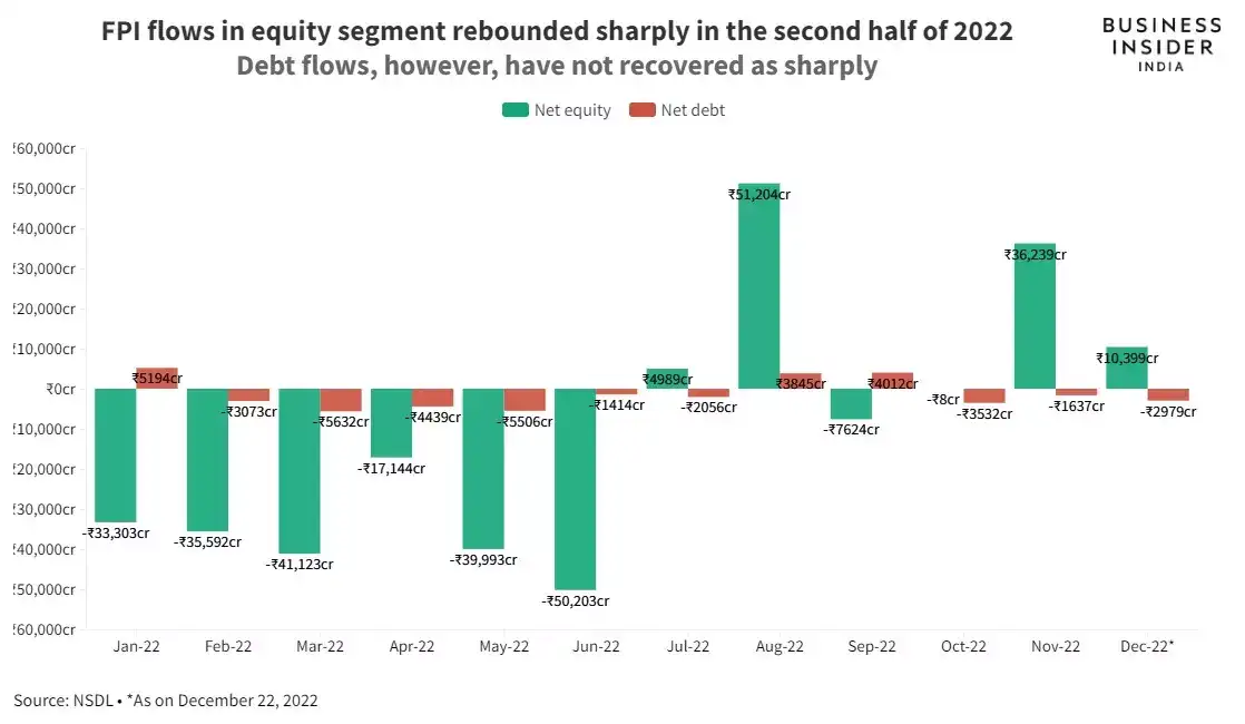FPIs return to Indian equities in the second half of 2022, but bond ...
