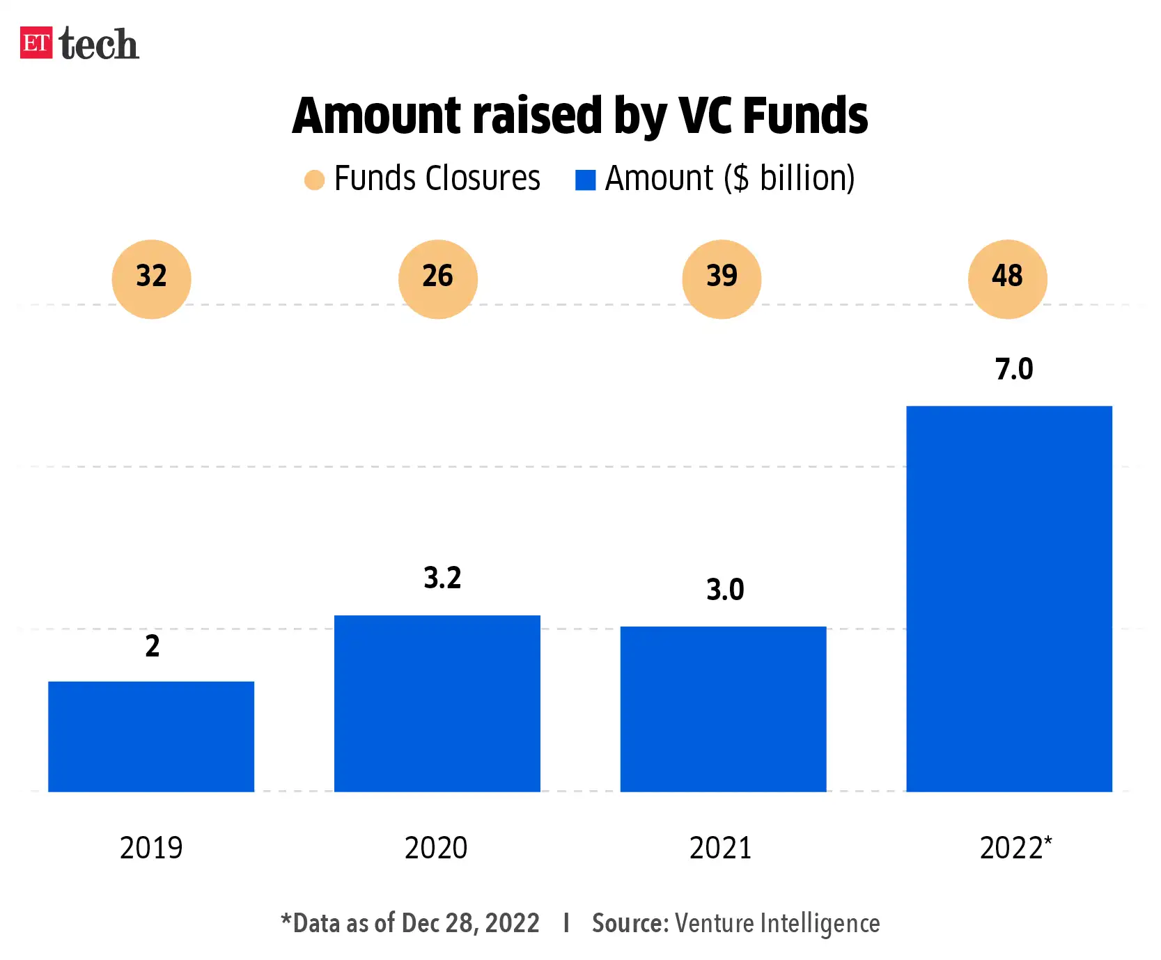 VC funding: 2022 Year in Review | VC funding for startups down 30% to ...