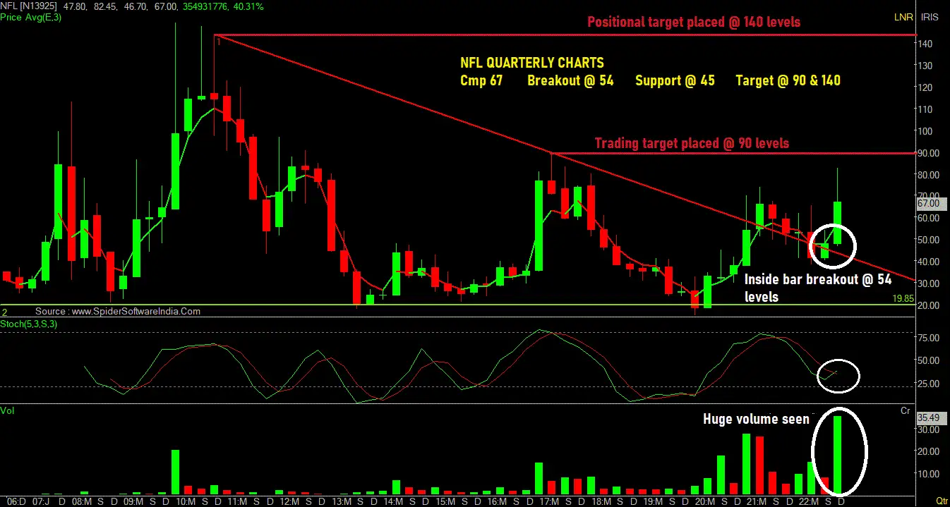 National Fertilizers stock price: Chart Check: This multibagger ...