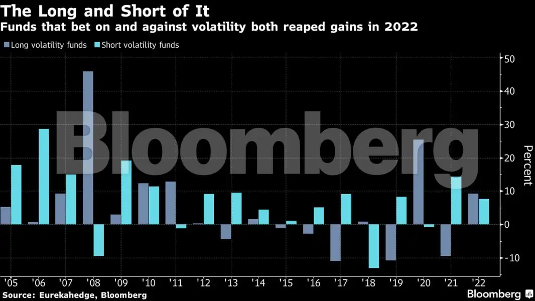 Volatility: Volatility traders are vindicated in 2022 market roller ...