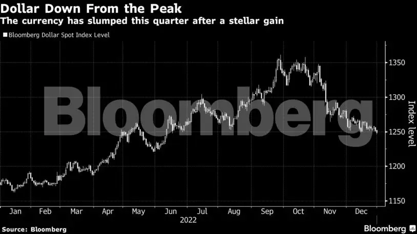 dollar index: Mighty dollar loses a little bit of its shine as 2023 ...