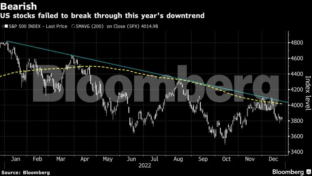 global stocks 2023: After $18 trillion rout, global stocks face more ...