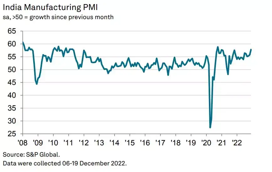India manufacturing PMI: India's manufacturing output rises to 13-mth ...